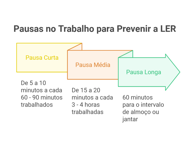 Como evitar lesão por esforço repetitivo no trabalho - Previna Saúde ...